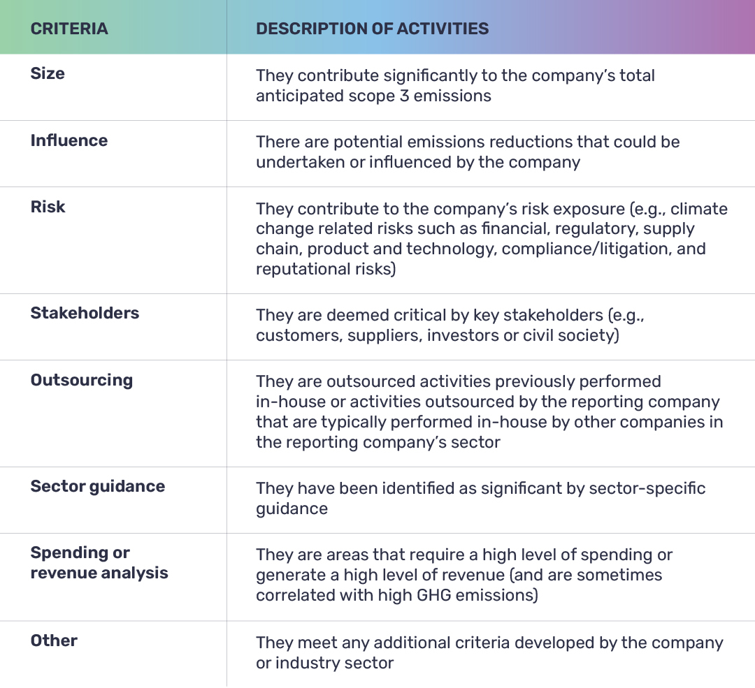 How Companies Can Get Started With Scope 3 Measurement - Unravel Carbon